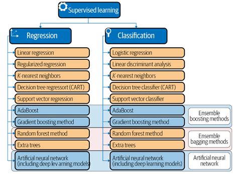 Understanding Supervised Learning Algorithms Classification Vs