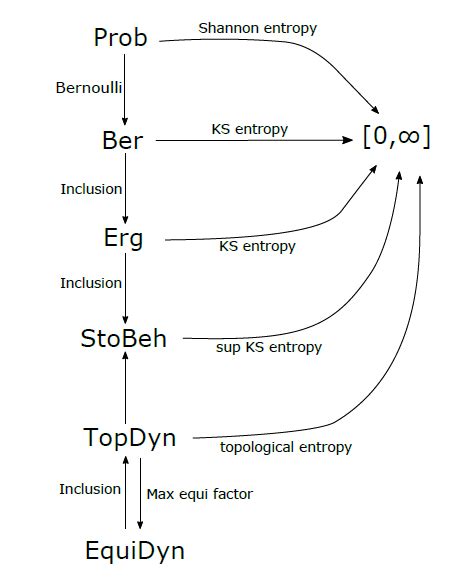 Category Theory For Autonomous And Networked Dynamical Systems