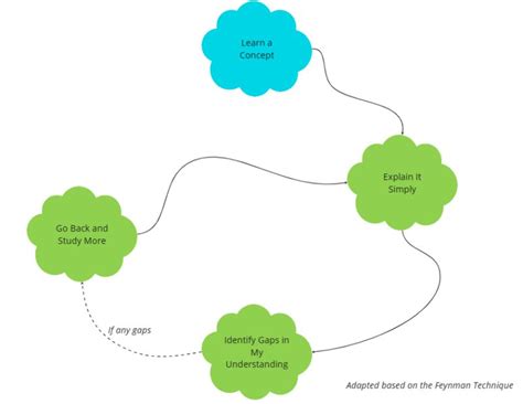 explaining complex concepts continuous learning loop