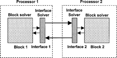Block And Interface Solvers For Block To Interface And Download