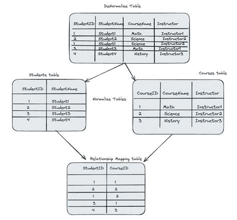 How Normalization Works In Databases Vishwajeet Thakur Posted On The