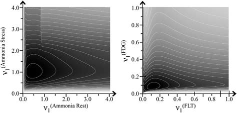 Contour Plots Of The Separable Parameter Space Wsse Objective Functions Download Scientific