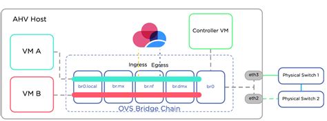 Enhance Application Security With Nutanix Flow And Check Point CloudGuard Check Point Software