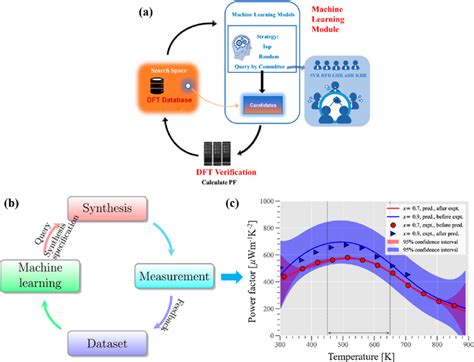 A Workflow Of Active Learning Strategies Reproduced With Permission