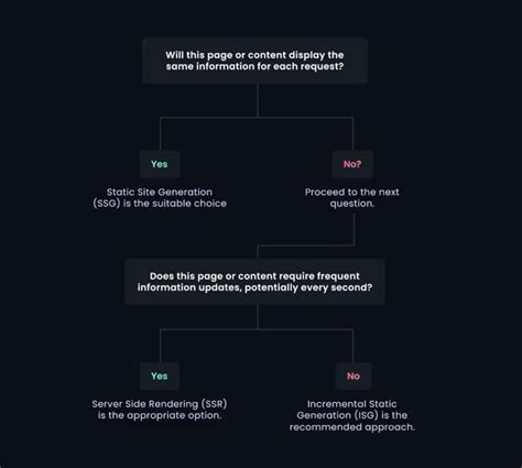 Huzaifa Banegar On Linkedin 🚀 Demystifying Rendering Strategies Ssg Isg And Ssr…
