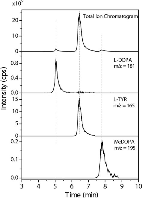 figure 4 from development and validation of an lc ms ms method for the
