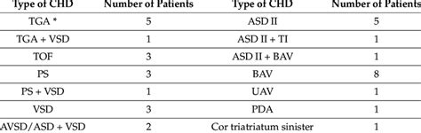 Occurrence Of Different Types Of CHD Download Scientific Diagram