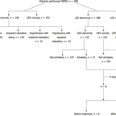 Upper Esophageal Sphincter Abnormality Subtypes Based On Download