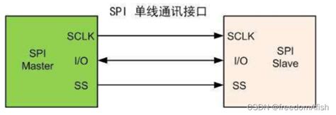 SPI接口协议的学习1 octal spi CSDN博客