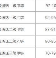 普通话等级划分及分数（普通话等级划分及分数有证书） 十日日知识