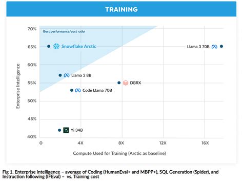 Snowflake Ai Research Team Unveils Arctic An Open Source Enterprise Grade Large Language Model