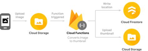 Serverless In Action Building A Simple Backend With Cloud Firestore