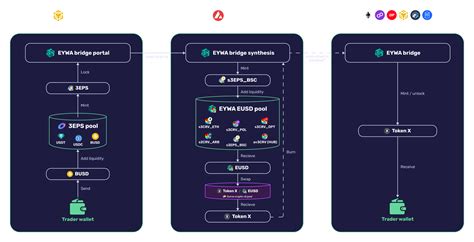 eywa cross chain liquidity protocol