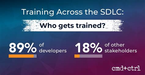 Cmd Ctrl On Linkedin Cybersecurity Softwaresecurity Appsec Securitystrategy