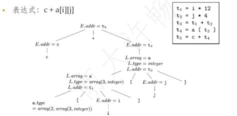课程笔记 Nju编译原理 Ch6 中间代码生成 Lapluma