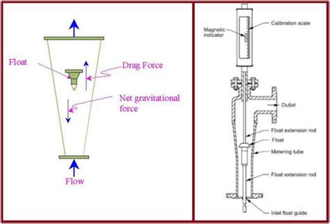 Variable Area Flow Meters Working Principle InstrumentationTools Анемометры