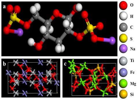 The Application Of Dextran Sodium Sulfate To The Efficient Separation Of Ilmenite And Forsterite
