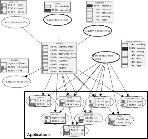 bayesian network representation of a model presented in figure 1
