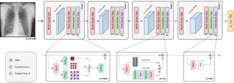 논문 리뷰 Improved Eatformer A Vision Transformer For Medical Image
