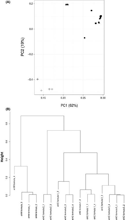 Multivariate Clustering Analyses Of Lc Ms Profiles From Extensively