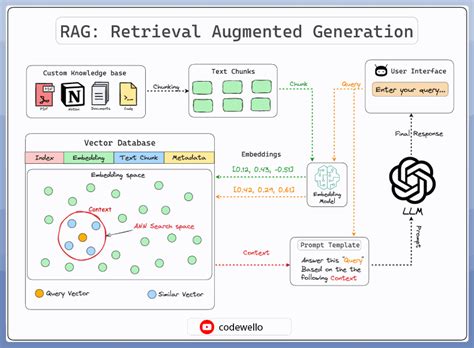 How Rag Boosts Llm Generation Hossam Elden Magdy Posted On The Topic Linkedin