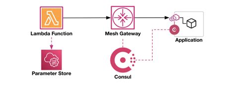 Consul 114 Beta Announcing Simplified Service Mesh Deployments