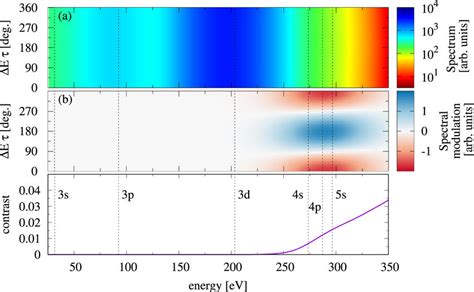 A The Total And B The Phase Dependent Part Of The Photoelectron