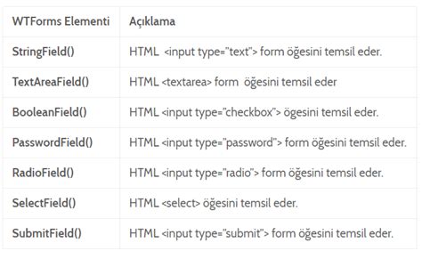 Flask WTForms Yapısı Flask WTF Flask Dersleri Mobilhanem