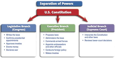 Separation Of Powers Diagram