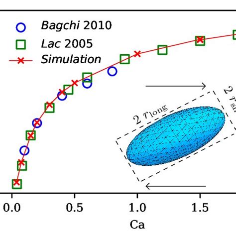 Color Online Taylor Deformation Parameter D For A Soft Capsule With