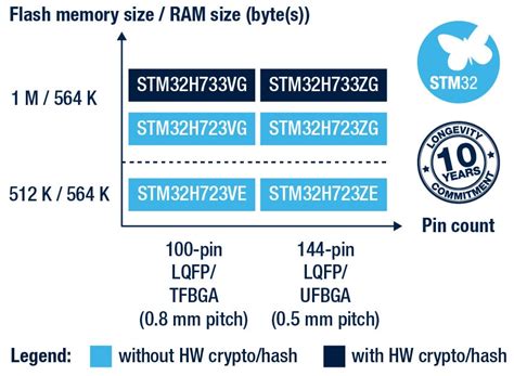 Stm32h723733 Stmicroelectronics