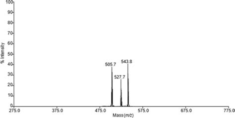 Maldi Tof Ms Spectrum Of Purified Biosurfactant Produced By E Cloacae Sj2 Download Scientific