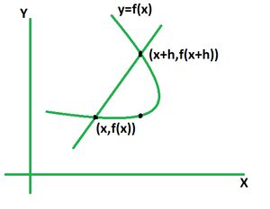 Difference Quotient GeeksforGeeks