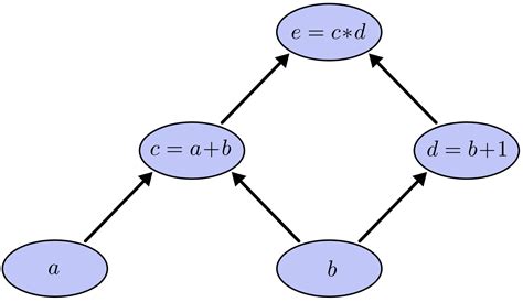 computational graphs and gradient flows — simple english machine