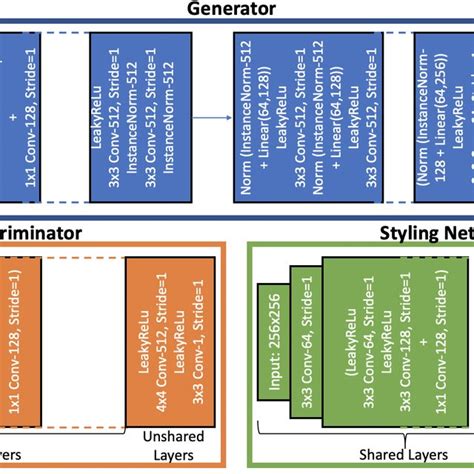 The Components Of Proposed Network Cyclic Image Translation Generative Download Scientific