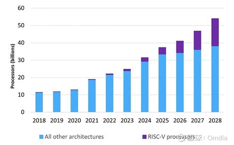 Omdia电子书 追踪人工智能、物联网和量子计算领域的最新硬件趋势 引言物联网（iot）和人工智能（ai）已经在改变企业的运营方式。同样