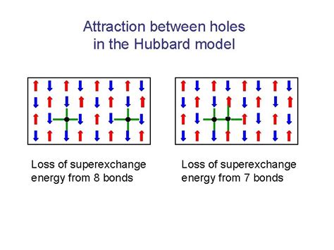 Hubbard Models Eugene Demler Harvard University Collaboration With