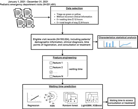 Workflow For Analyzing The Characteristics And Waiting Time Of