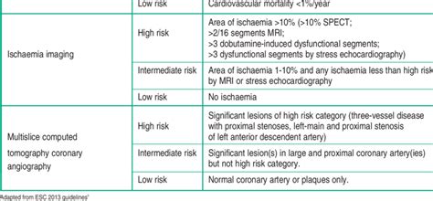 Definitions Of Risk By Diferent Testing Modalities According To The Download Table