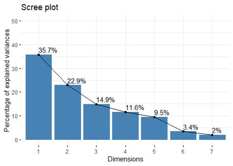 Scree Plot Of The Variance Of The Components Download Scientific Diagram