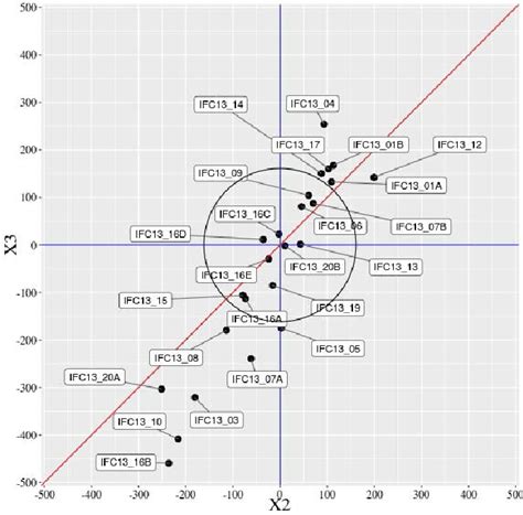 Youden Graph Comparing Results Of Exposures 1 And 2 Fig 9 Youden