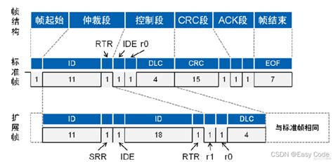 车载测试系列：can协议之远程帧51cto博客can远程帧