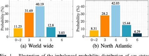Figure 1 From A Novel Class Imbalanced Ship Motion Data Based Cross