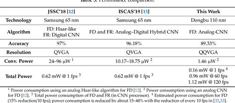 Table 3 From Design Of An Always On Image Sensor Using An Analog