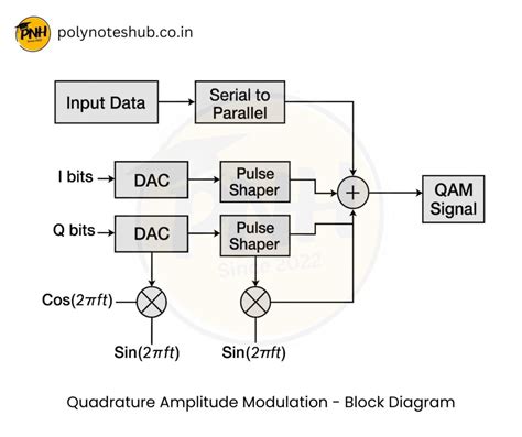 Function Generator Block Diagram And Working New Topic Poly Notes Hub