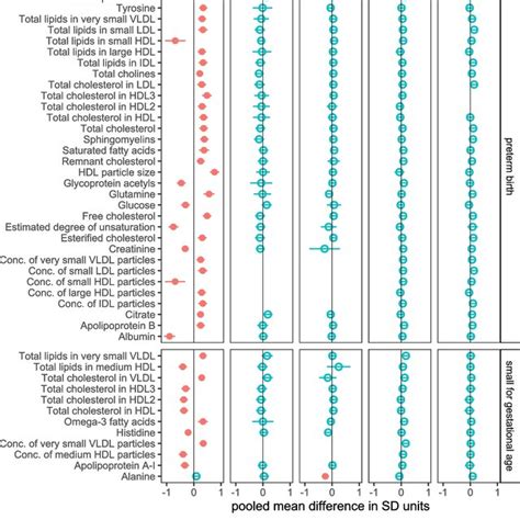 Figure Shows The Pooled Adjusted Mean Differences In Standard Deviation