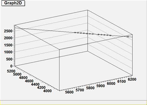 Cannot Make A TGraph2D Plot ROOT ROOT Forum