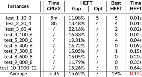 Heft Algorithm Results And Cplex Running Time For Platform 1