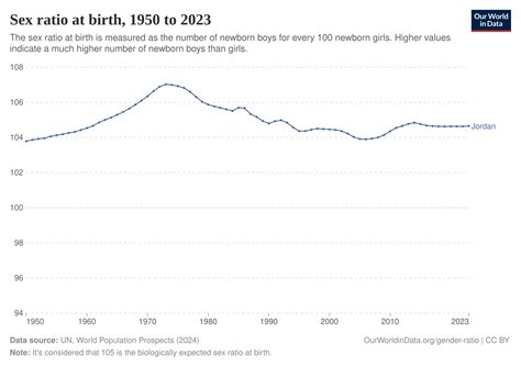 Filesex Ratio At Birth 1950 To 2023 Jorsvg Wikimedia Commons
