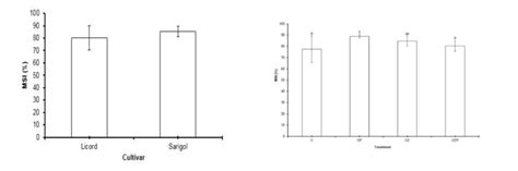 Interaction Effect Of Cultivars And Fertilizer Treatments Right And